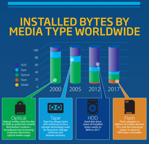 存储正以指数级增长 大数据将革新行业_磁盘阵列_企业存储新闻产业-中关村在线