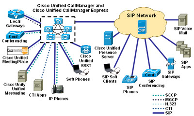 思科统一通信中的SIP协议支持_厂商动态-中关村在线
