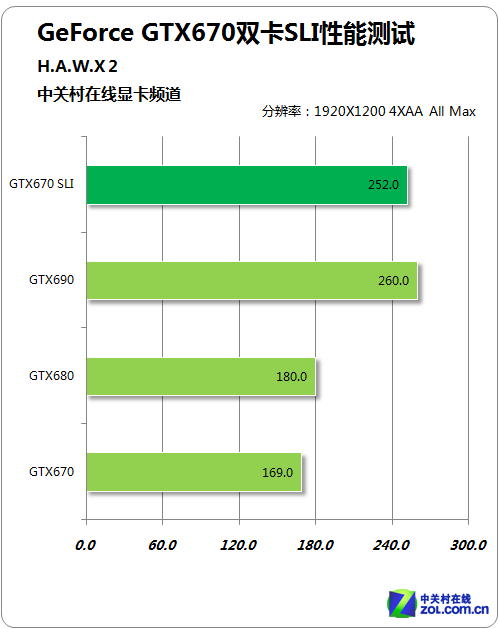 迷你舰队力战卡皇 GTX670双卡SLI评测（全文）_NVIDIA GeForce GTX 670_显卡评测-中关村在线